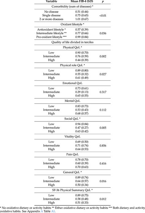 univariable analysis of fibrosis 4 fib 4 according to comorbidity