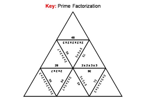 Prime Factorization Game Math Tarsia Puzzle Teaching Resources