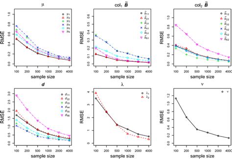 The Root Mean Square Error RMSE For The ML Estimates Of Parameters Download Scientific