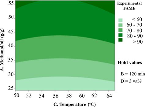 Contour Plot Experimental Fame Vs A Methanol To Oil C Temperature Download Scientific