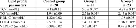 Lipid Profile Parameters Tc Tg Ldl Chdl C And Vldl C Of Control Download Scientific Diagram