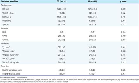 Comparison Of Variables Of The Cardiopulmonary Exercise Test Between