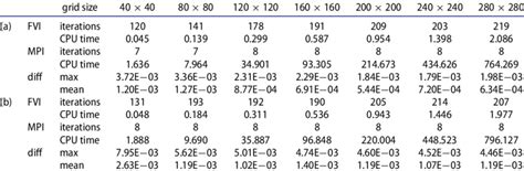 Number Of Iterations To Convergence Time To Convergence In Seconds
