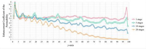 The Average Enhancement Coefficient Of The Permeability In X Z Plane Download Scientific