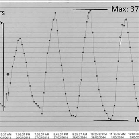 Field Ambient Temperature Measurement Over A Period Of Seven Days At A