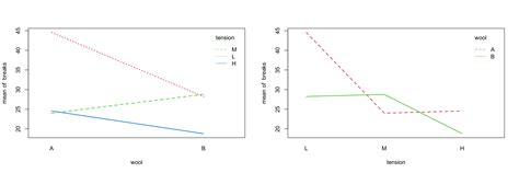 Chapter Analysis Of Variance Applied Statistics With R