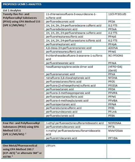 March 2021 Revisions To The Unregulated Contaminant Monitoring Rule Ucmr 5 For Public Water