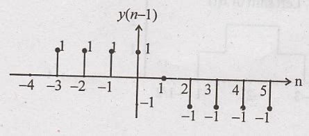 Operations On Signals
