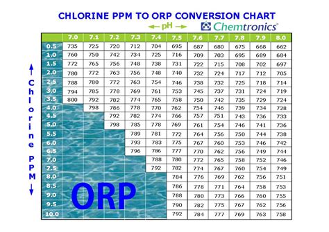 Premium Water Orp And Ph Charts Houses And Apartments For Rent