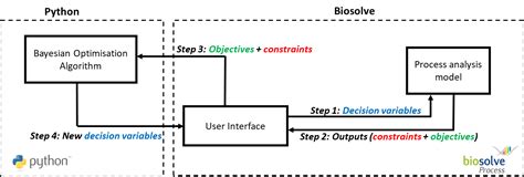 The Fast Optimisation Of Biosolve Process Modelling With Bayesian