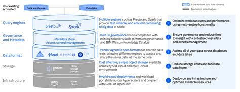 5 โซลูชัน Data And Ai จาก Ibm ตอบโจทย์องค์กรสู่โลก Ai พร้อมเปิดรับพันธมิตรผู้พัฒนา Ai Model ไทย