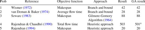 Performance Comparison For Different Objective Functions Download Table