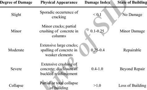 The Relation Between Damage Index And Damage State Download Table