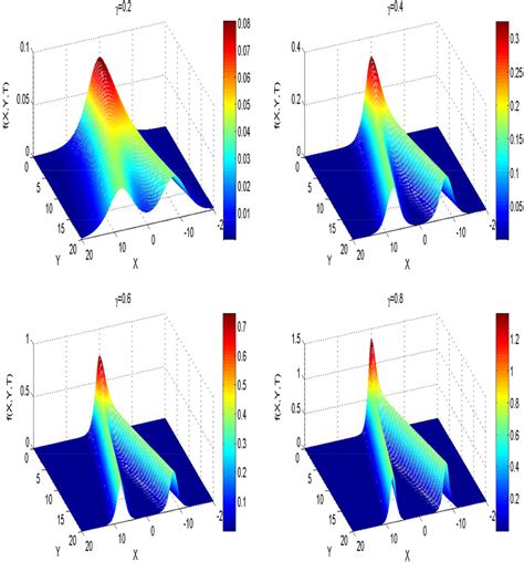 Plot Of The Numerical Solution F X Y T For Various Values Of Download Scientific Diagram