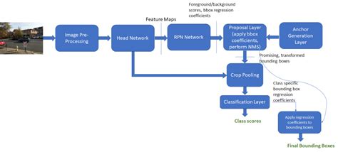 Object Detection And Classification Using R Cnns Telesens