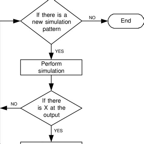 Flowchart Of Partitioning Mode Simulation Download Scientific Diagram