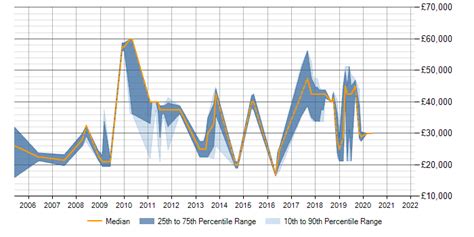 Self Motivation Jobs In Macclesfield Co Occurring Skills And Salary