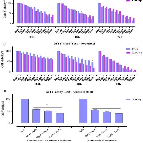 The Effect Of Flutamide Docetaxel And Ganoderma Lucidum Download Scientific Diagram