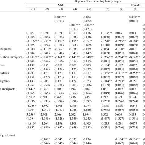Determinants Of Log Hourly Wages For Nine Population Subgroups