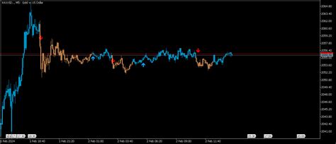 Fix And Modify A Costume Indicator An Order To Develop The Technical Indicator At Mql5