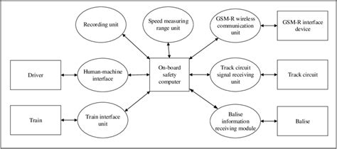 Ctcs 3 Train Control System On Board Equipment Structure Download Scientific Diagram