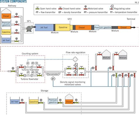 Interface Calculation Method Improves Multiproduct Transport Oil And Gas Journal