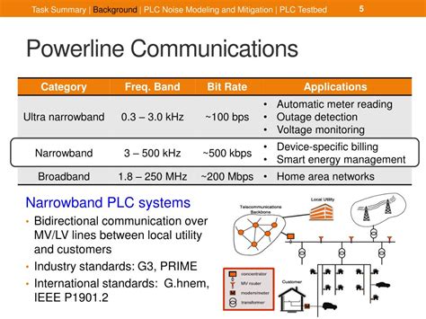 Ppt Powerline Communications For Enabling Smart Grid Applications Powerpoint Presentation Id