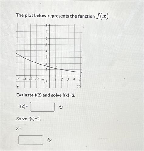 Solved The Plot Below Represents The Function Fx Evaluate