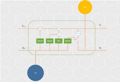 Two Ways To Implement LSTM Network Using Python With TensorFlow And Keras CodeProject