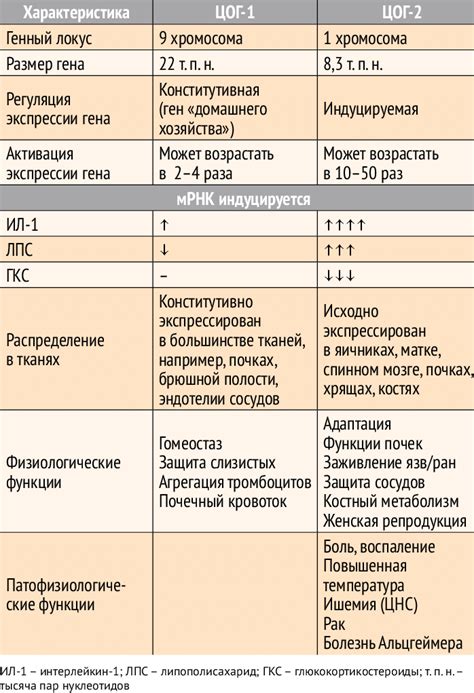 The Properties Of Cox 1 And Cox 2 Isoenzymes Download Scientific Diagram