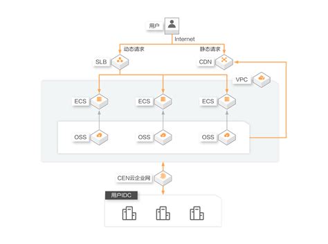 专有网络 Vpc私有云混合云架构网络 阿里云