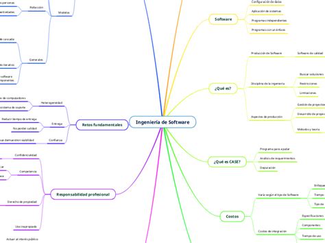Ingeniería De Software Mind Map Ingeniería De Software Mind Map
