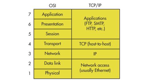 osi model and protocols flashcards quizlet