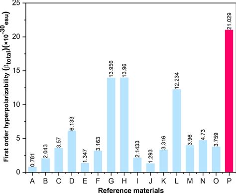 Graph showing comparison between the βtotal of the reference materials