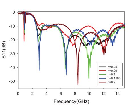 Variation Of S11 Over Frequency For Constant N Download Scientific