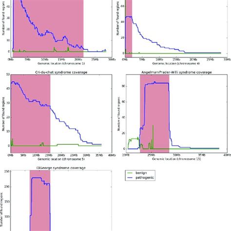 Coverage Plot Representing Genomic Positions Of Critical Regions Of Download Scientific Diagram