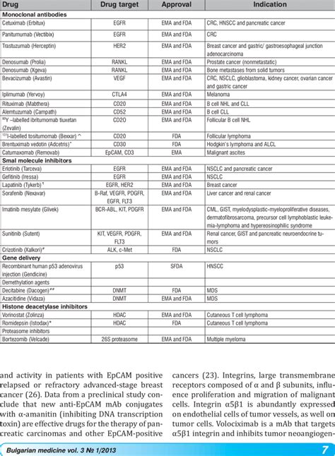 Approved Anticancer Drugs With Related Molecular Targets And Targeted