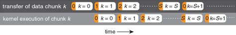 time line of overlapped transfer and kernel execution of list mode data