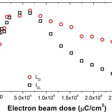 Electron Beam Dose Dependence Of Exciton Effective Diffusion Length