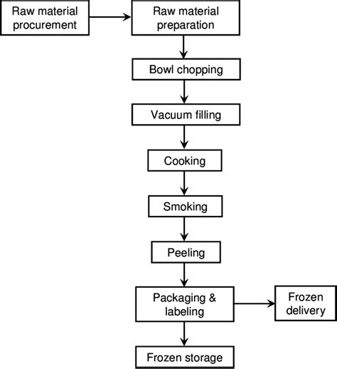 Sausage Process At Declan Thwaites Blog