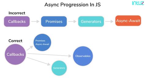 A Guide To Node Js Promises With Examples