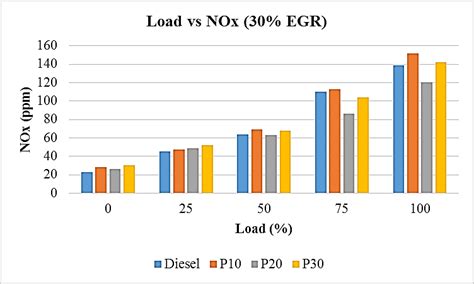 Nox Emissions For Various Blends With 30 Egr Download Scientific Diagram