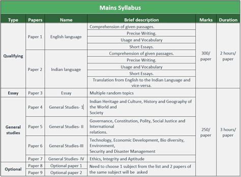 Upsc Cse Mains And Interview Exam Syllabus Sexiezpix Web Porn