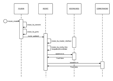 Neutronl3 High Availability Vrrp Openstack