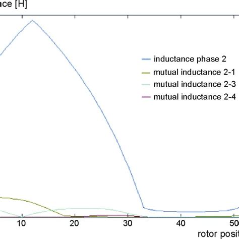 Inductance Vs Rotor Position For Research Model Download Scientific Diagram
