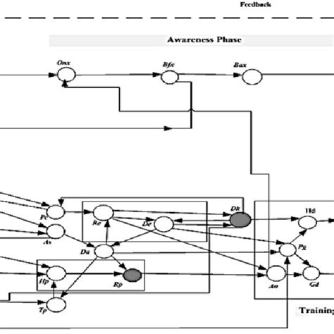 Generic Rdt Model For Prime Decision Making Download Scientific Diagram