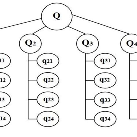 Hierarchical Structure Of The Integrated Assessment Of The Quality Of