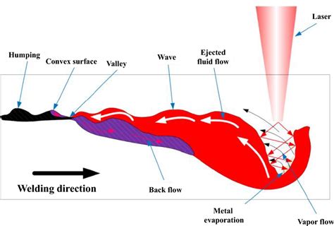 Formation Of Humping In A Molten Pool During Welding¹⁵ Download Scientific Diagram