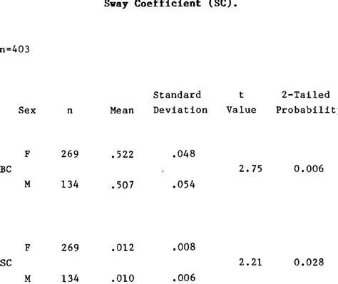 Comparison Of The Sexes For Balance Coefficient BC And Download Table