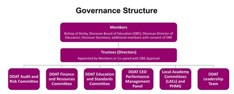 Governance Ddat